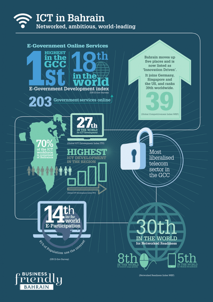 Bahrain’s ICT Sector … A Journey of milestones - Invest in Bahrain