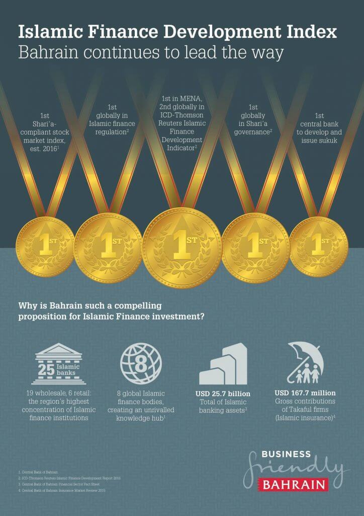 Bahrain continues to lead the way in Islamic finance - Invest in Bahrain
