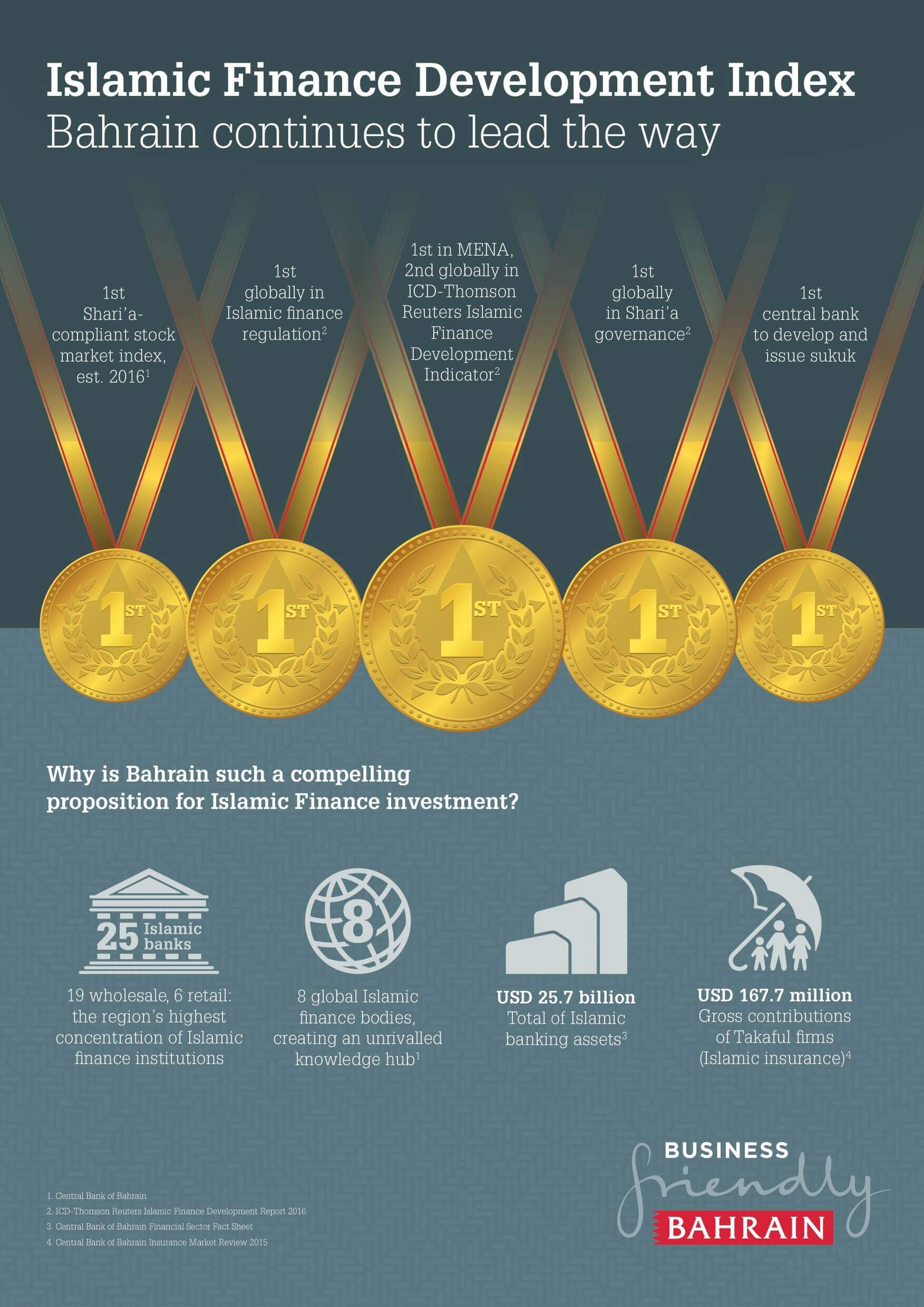 Bahrain continues to lead the way in Islamic finance - Invest in Bahrain