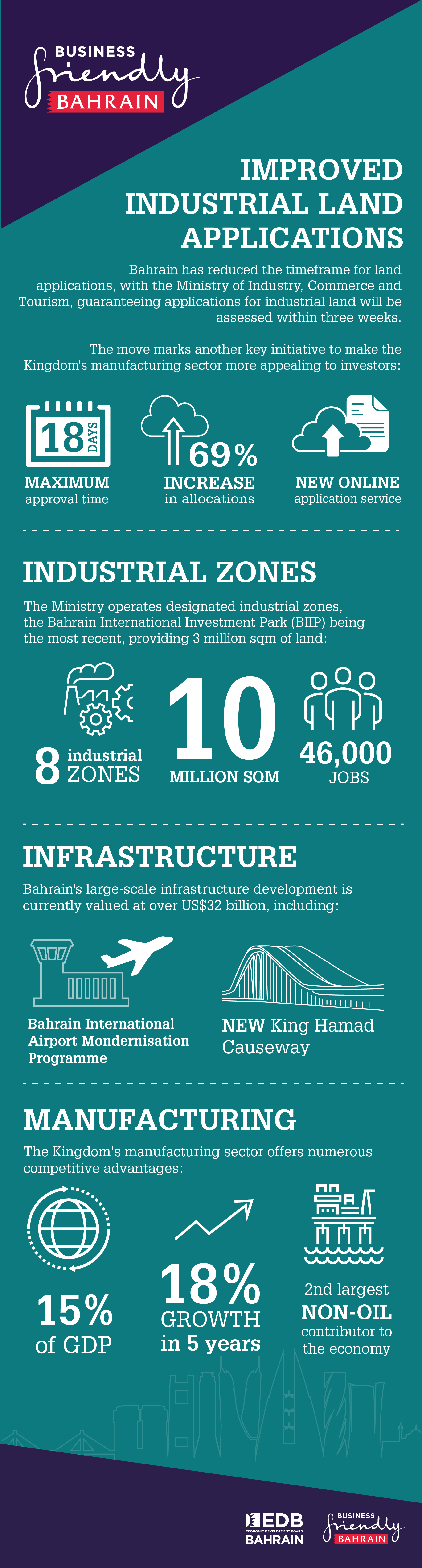 Bahrain's Manufacturing Made Business-Friendly - Invest in Bahrain