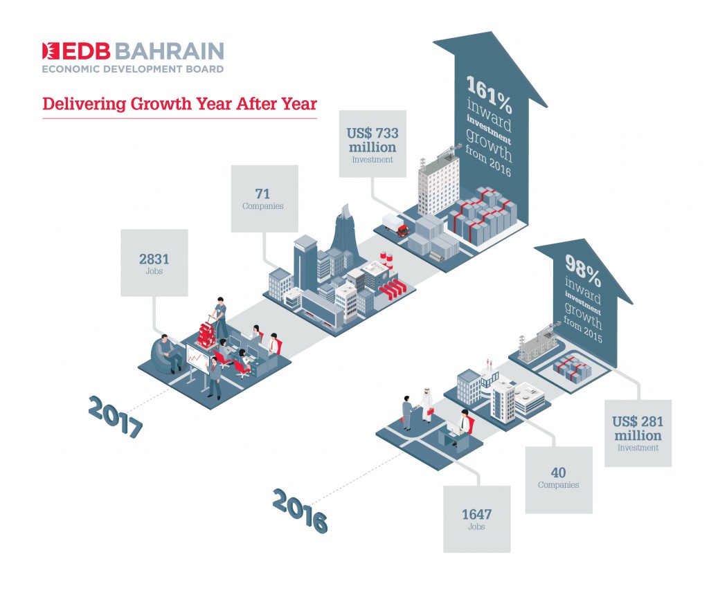 The Bahrain Economic Development Board Attracts US $733 Million of ...