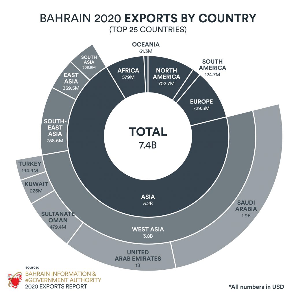 Bahrain Exports in 2020 | Invest in Bahrain